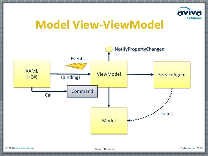 Building testable Silverlight and WPF applications wih Caliburn Micro