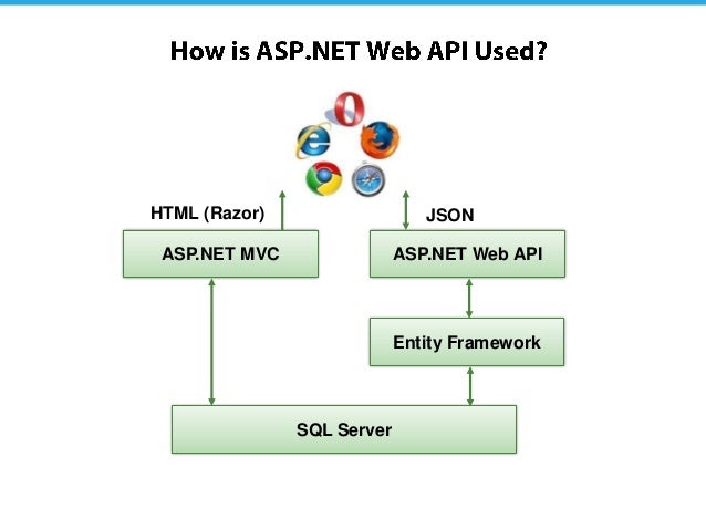 Building The An End To End Asp Mvc 4 Entity Framework Html5 Jq…