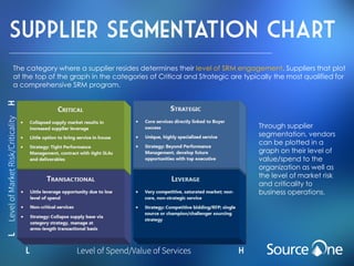 Building The Case For Supplier Relationship Management | PDF