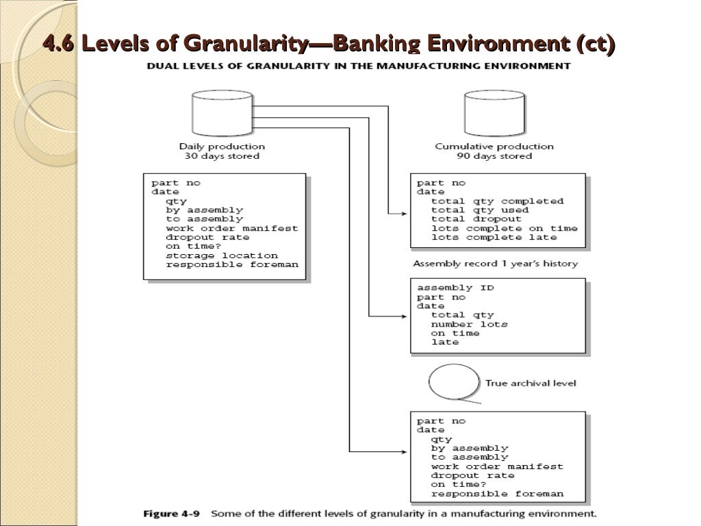 Lecture 04 Granularity In The Data Warehouse