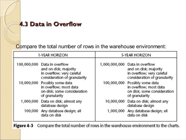 Lecture 04 Granularity In The Data Warehouse