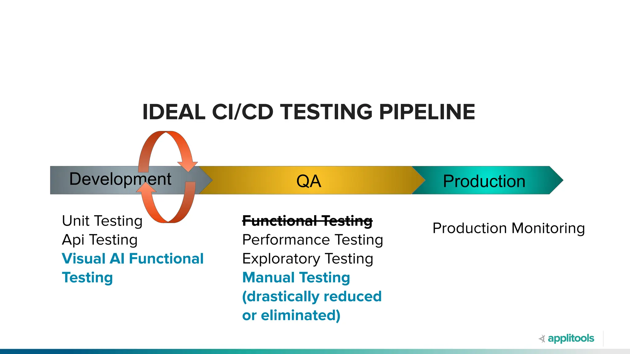 Building the Ideal CI-CD Pipeline_ Achieving Visual Perfection | PPT