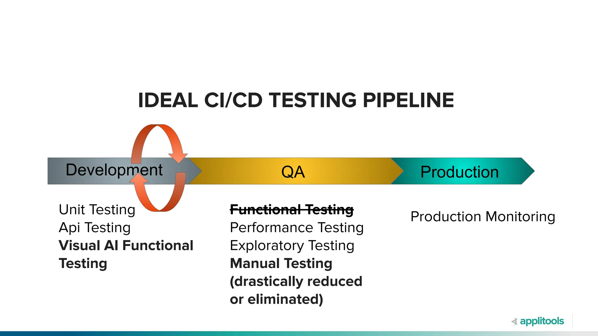 Building the Ideal CI-CD Pipeline_ Achieving Visual Perfection | PPT
