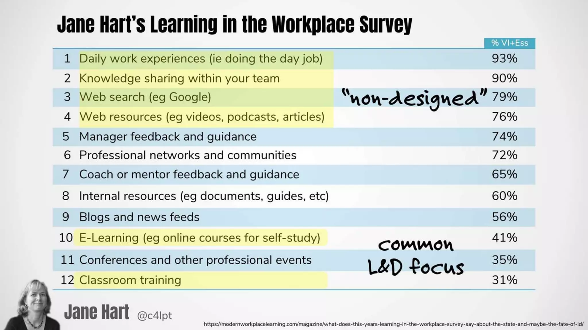 Building the Modern Workplace Learning Professional | PPTX | Careers