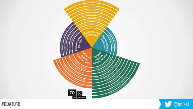 Building the Modern Workplace Learning Professional | PPTX | Careers