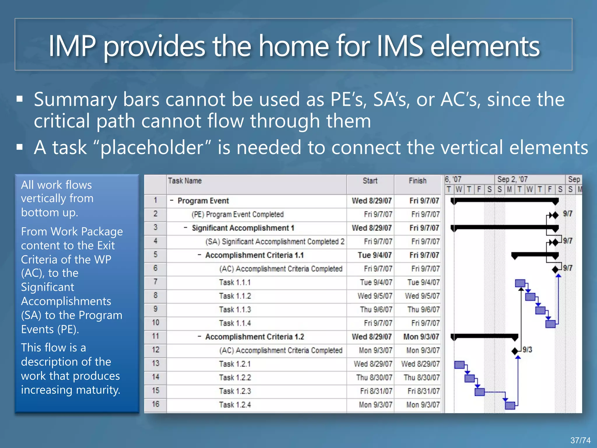 Building The Performance Measurement Baseline Ppt