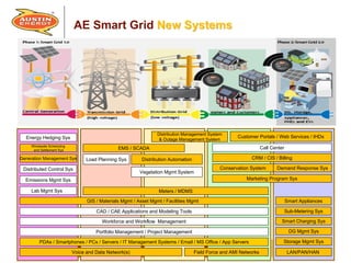 Building The Smart Grid 2009 Oct | PDF | Gas and Electric | Home Utilities