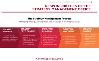 Building the Strategy Management Office | PDF