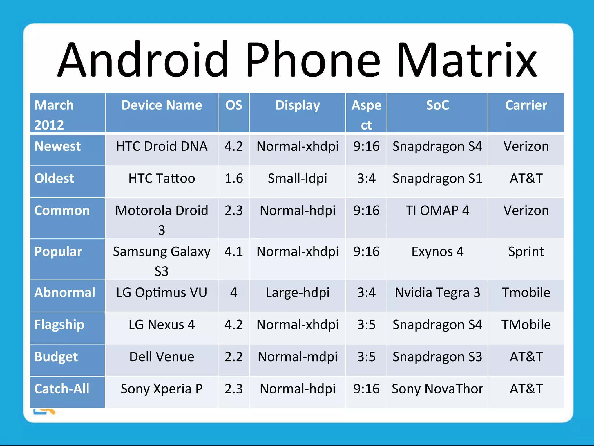 Building the Ultimate Device Matrix | PDF