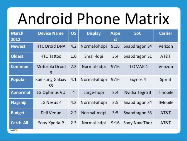 Building the Ultimate Device Matrix