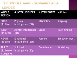 Building the whole man | PPTX