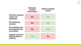 Building trust between modern distributed systems with spiffe | PDF