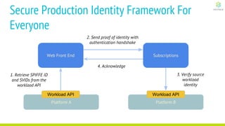 Building trust between modern distributed systems with spiffe | PDF