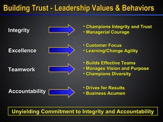 Building Trust By Strengthening Ethics Processes And Practices By Eric ...