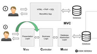 Building Web Apps with Python - Code Heroku | PPTX | Web Development | Internet