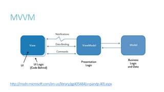 Building Windows Phone Database App Using MVVM Pattern | PPTX | Databases | Computer Software ...