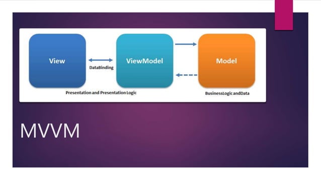 Building xamarin.forms apps with prism and mvvm | PPT