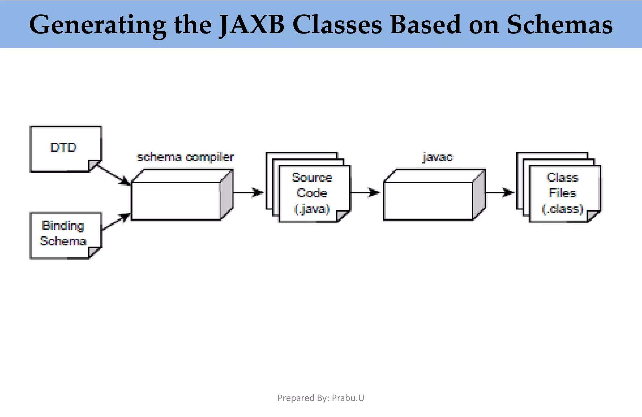 Building Xml Based Applications Ppt 1594