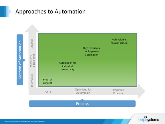 Center of Excellence Part 1 - People and process Best Practice | PPT