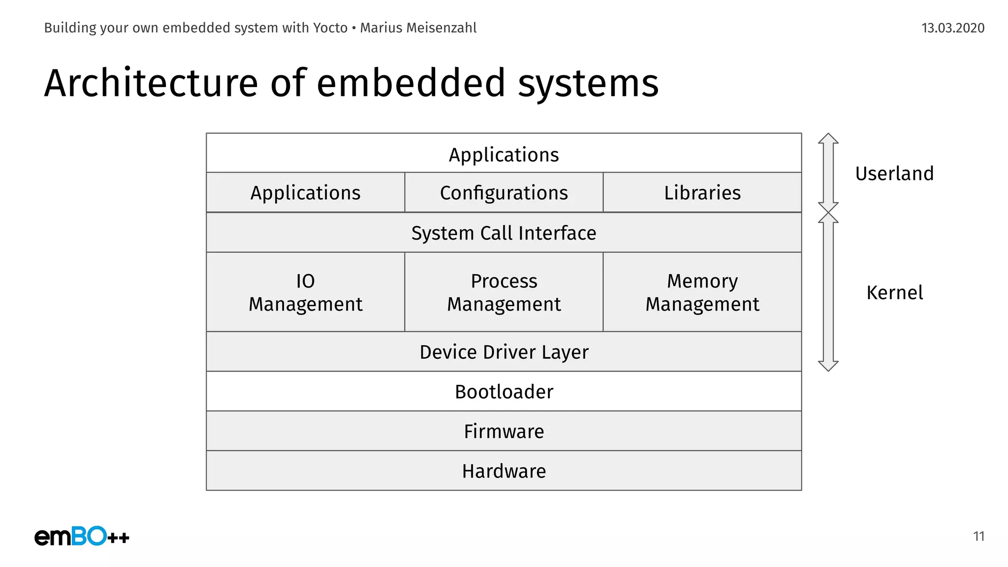 Building Your Own Embedded System With Yocto Ppt 