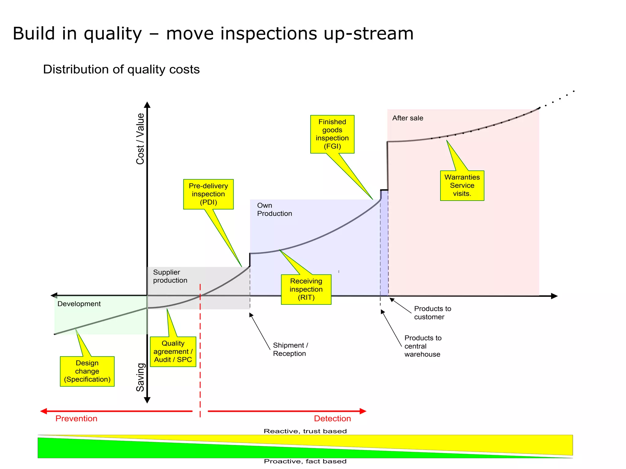 Build in quality + | PPTX
