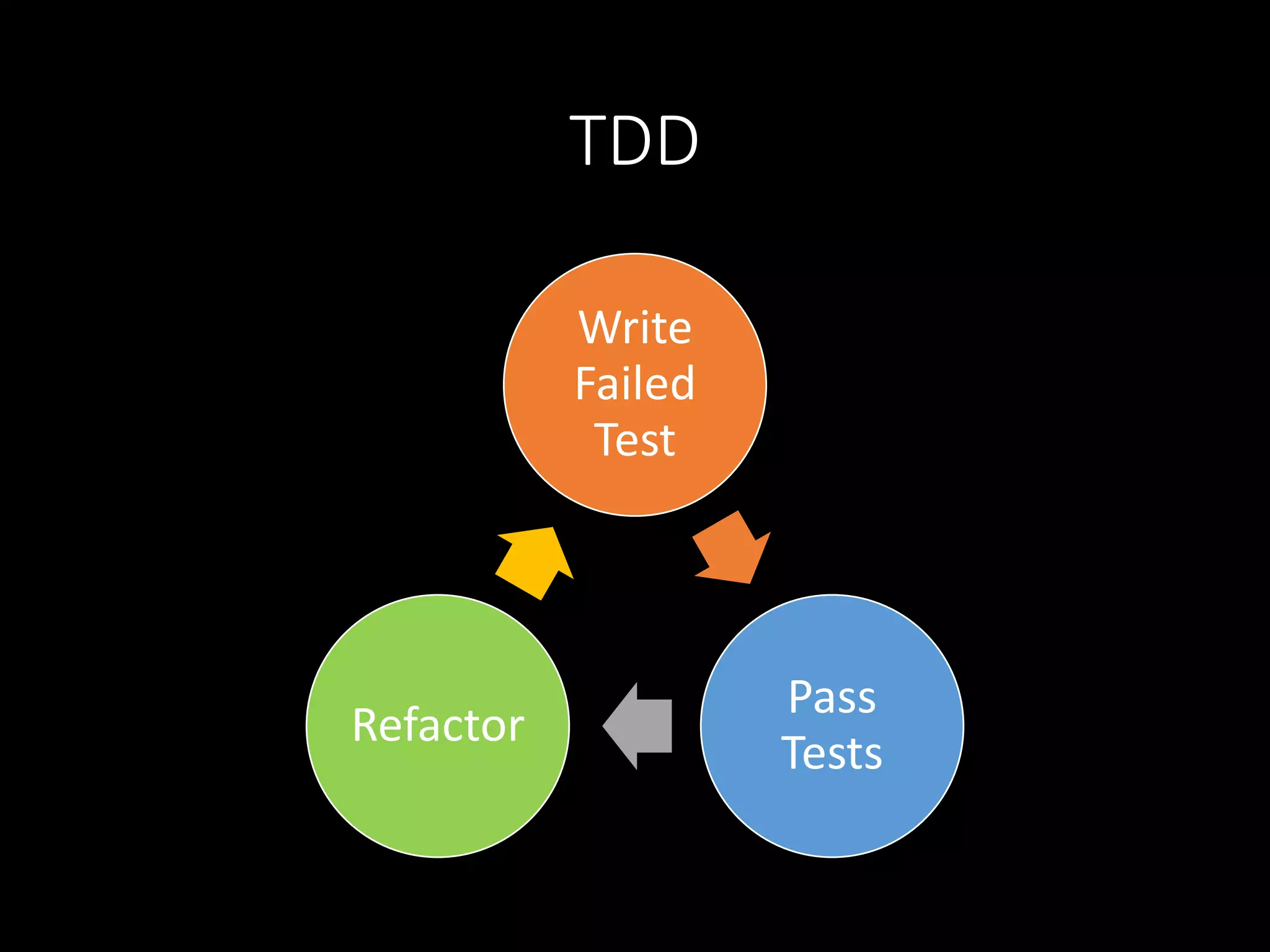 Build Quality In with TDD | PPT
