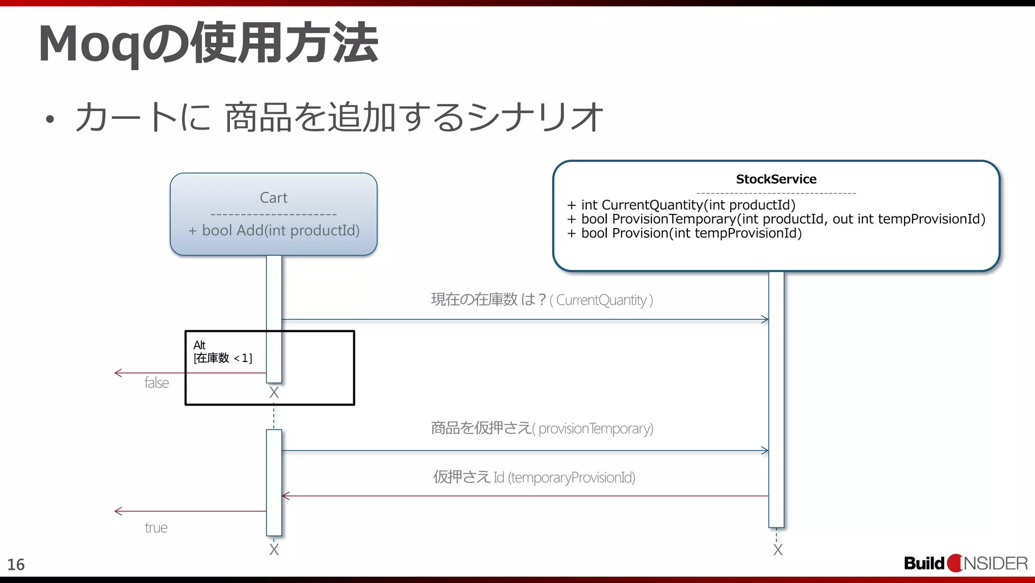 Moq & Fakes Framework を使った実践的ユニットテスト - BuildInsider | PDF