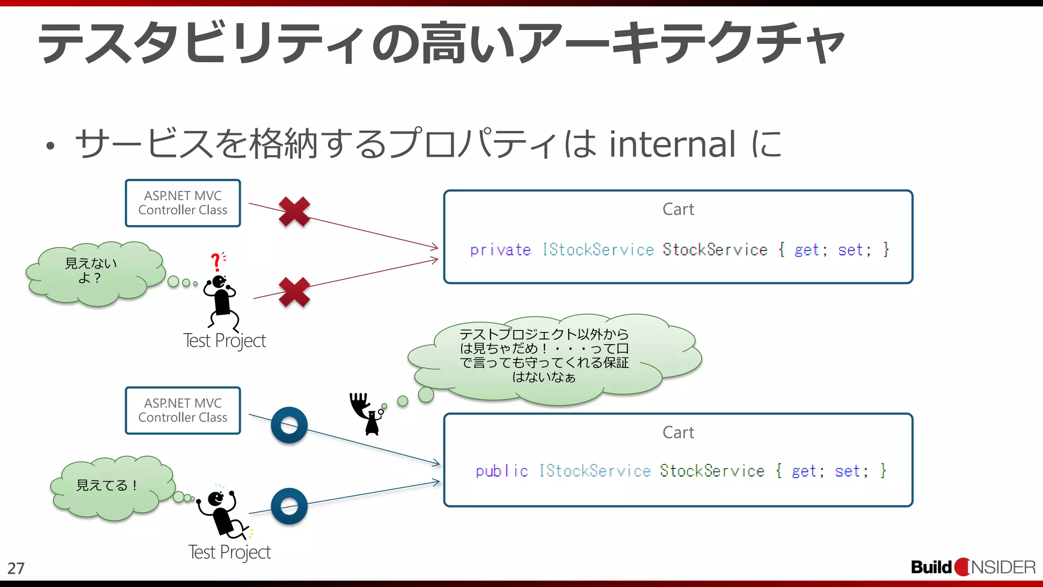 Moq & Fakes Framework を使った実践的ユニットテスト - BuildInsider | PDF