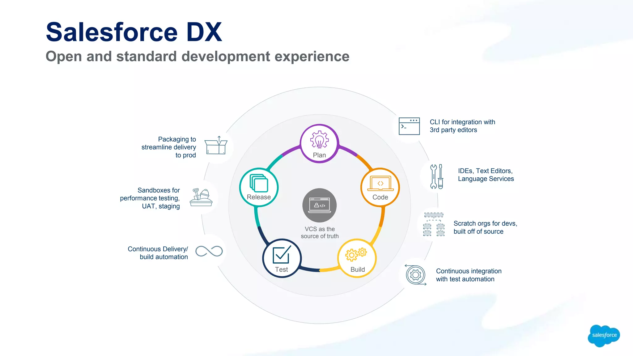 Build lightning components with salesforce dx | PPTX