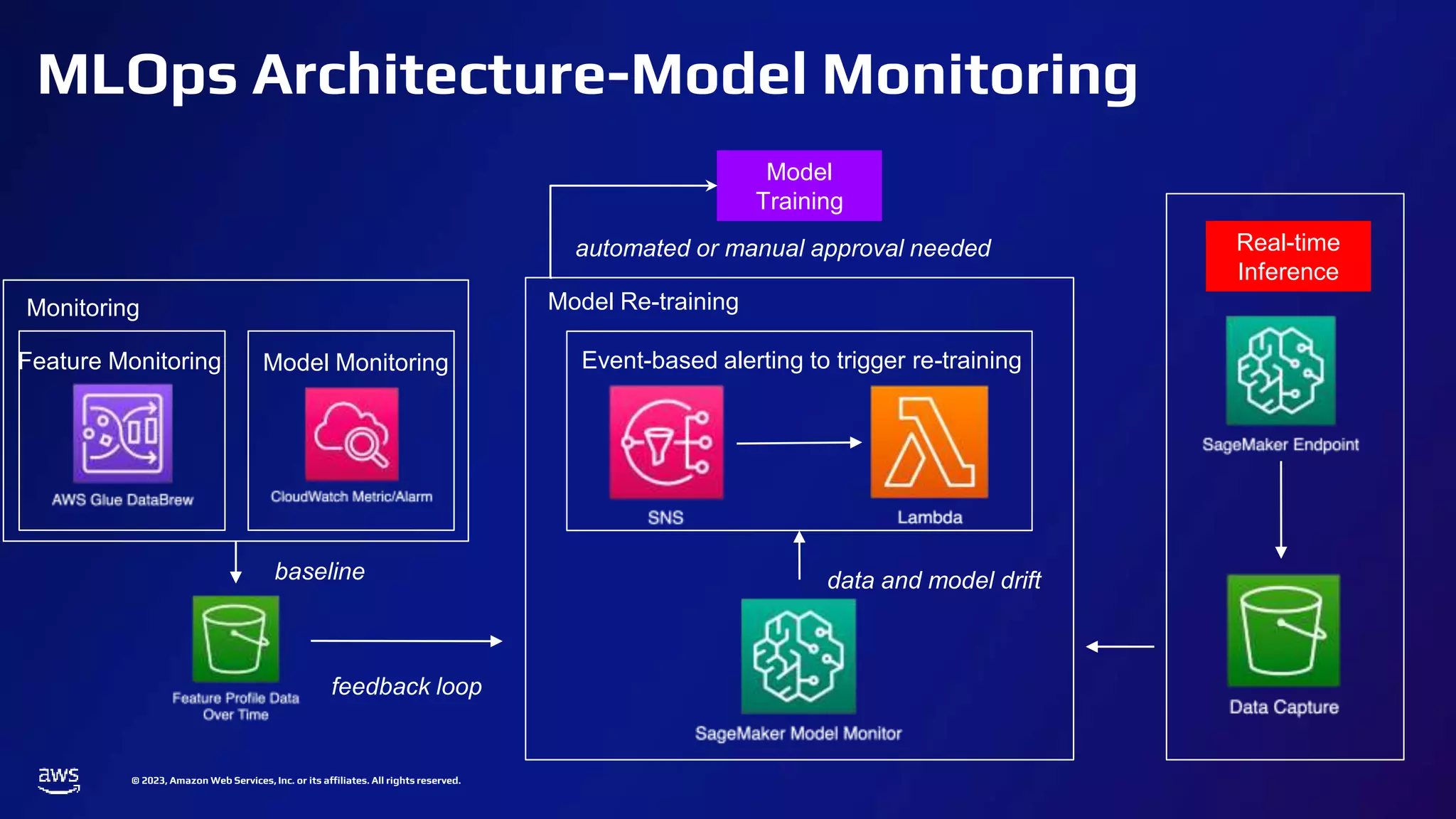 Build MLOps System on AWS | PPT