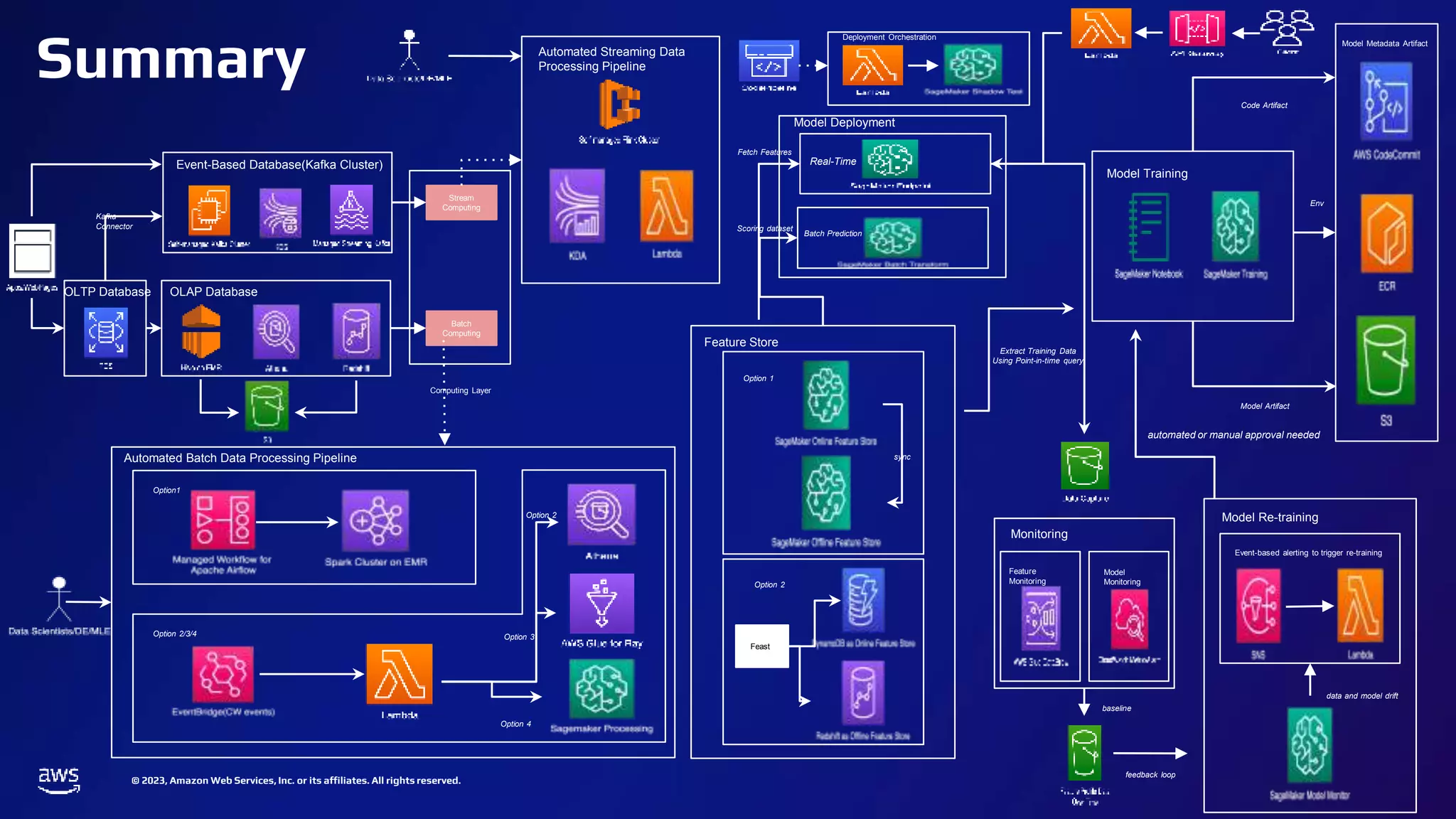 Build MLOps System on AWS | PPT | Free Download