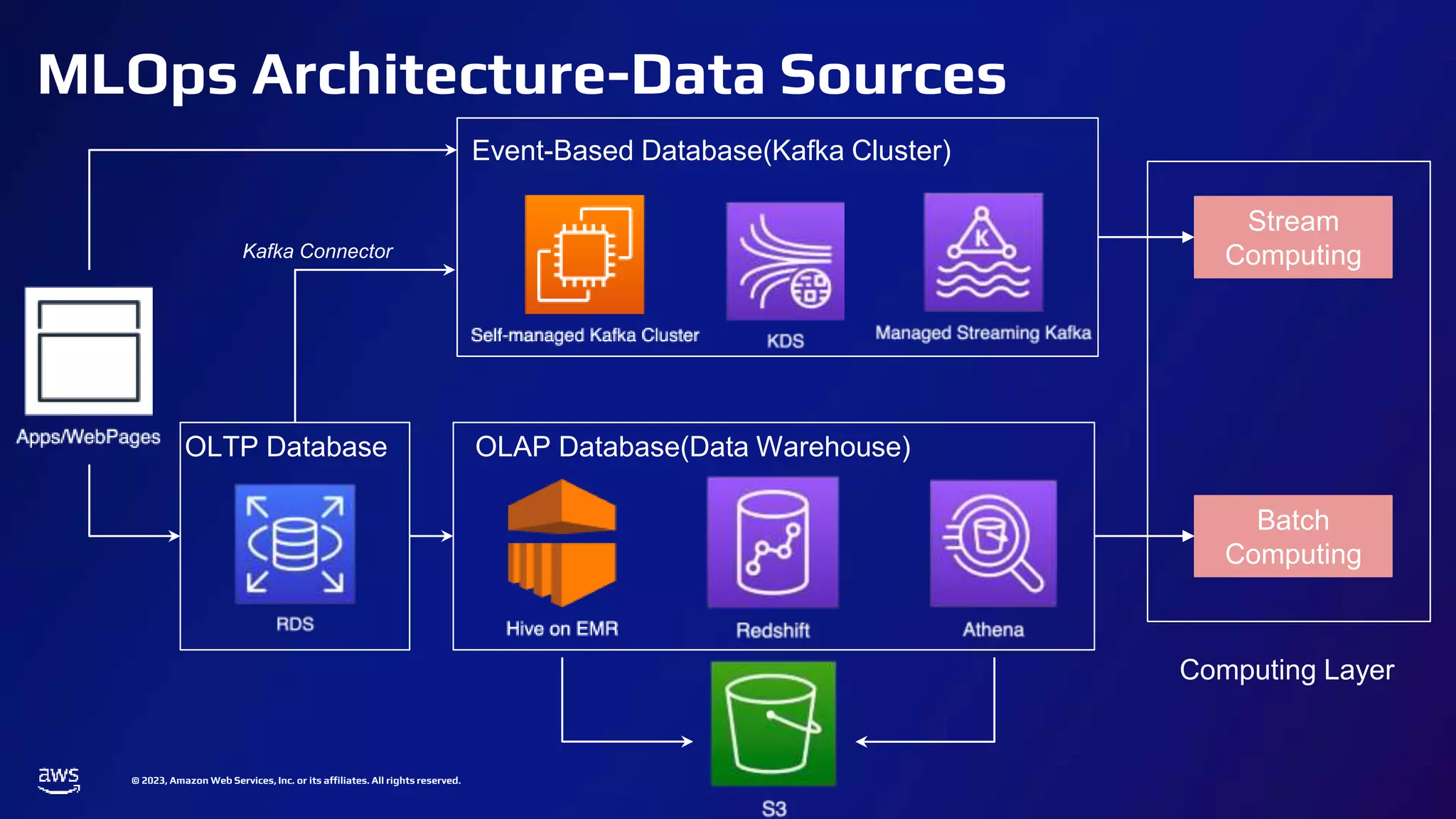 Build MLOps System on AWS | PPT
