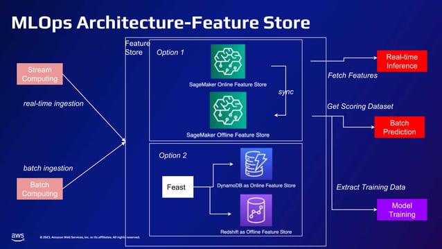Build MLOps System on AWS | PPT Build MLOps System on AWS | PPT
