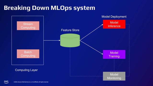 Build MLOps System on AWS | PPT