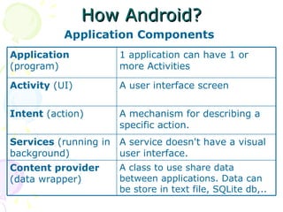 Build Mobile Application In Android | PPT | Operating Systems | Computer Software and Applications