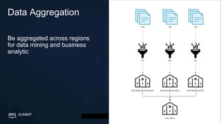 Build multi region data warehouse on AWS - AWSVNUG | PPT
