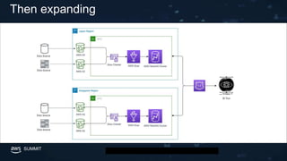 Build multi region data warehouse on AWS - AWSVNUG | PPT