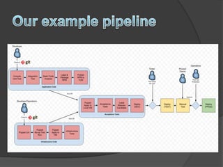 Anatomy of a Build Pipeline | PPTX