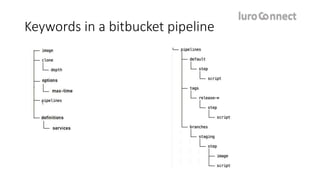 Build pipelines with bitbucket for Magento | PPTX