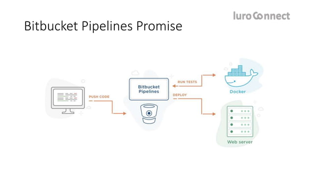 Build pipelines with bitbucket for Magento | PPTX