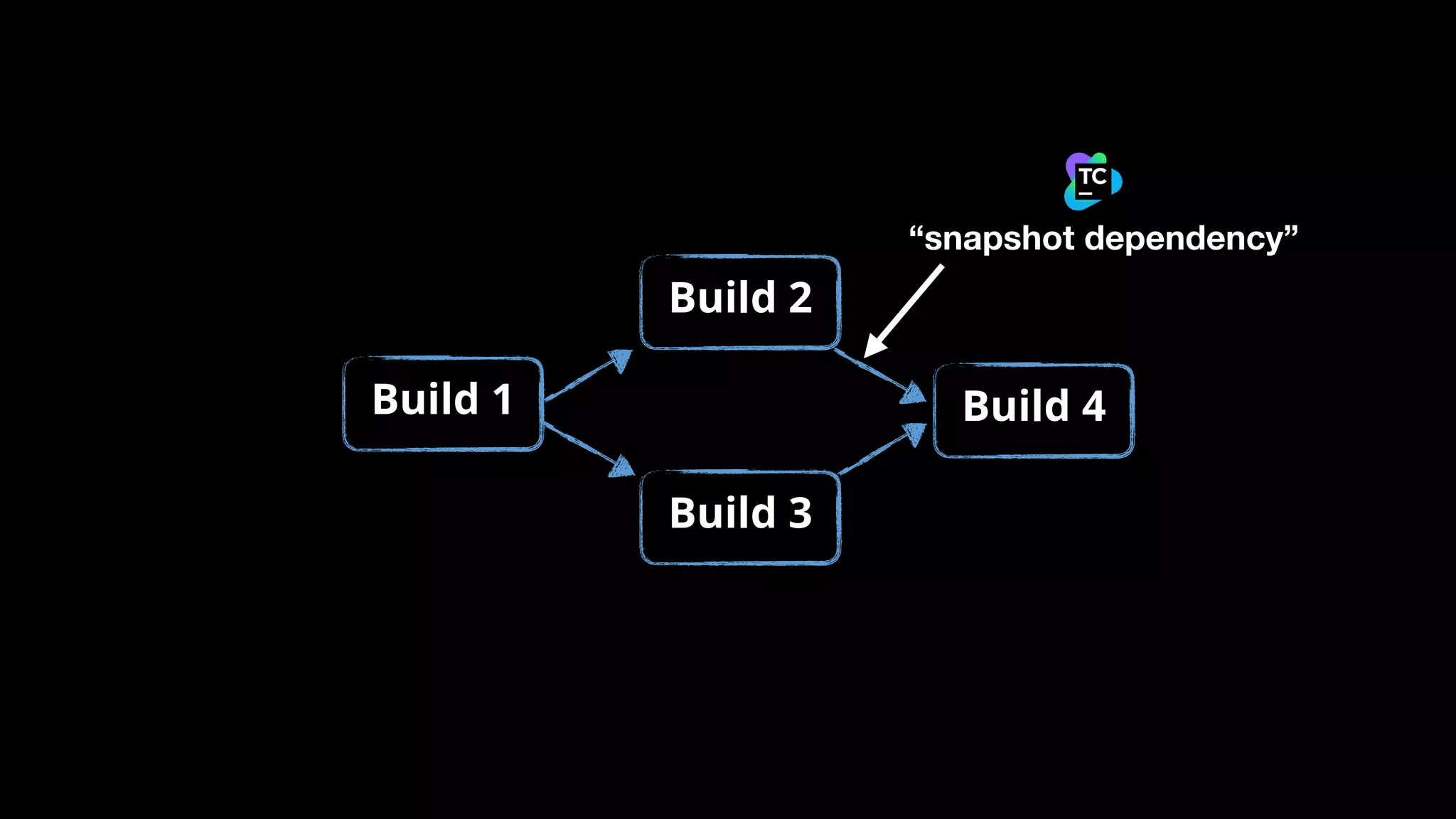 Build pipelines with TeamCity | PDF