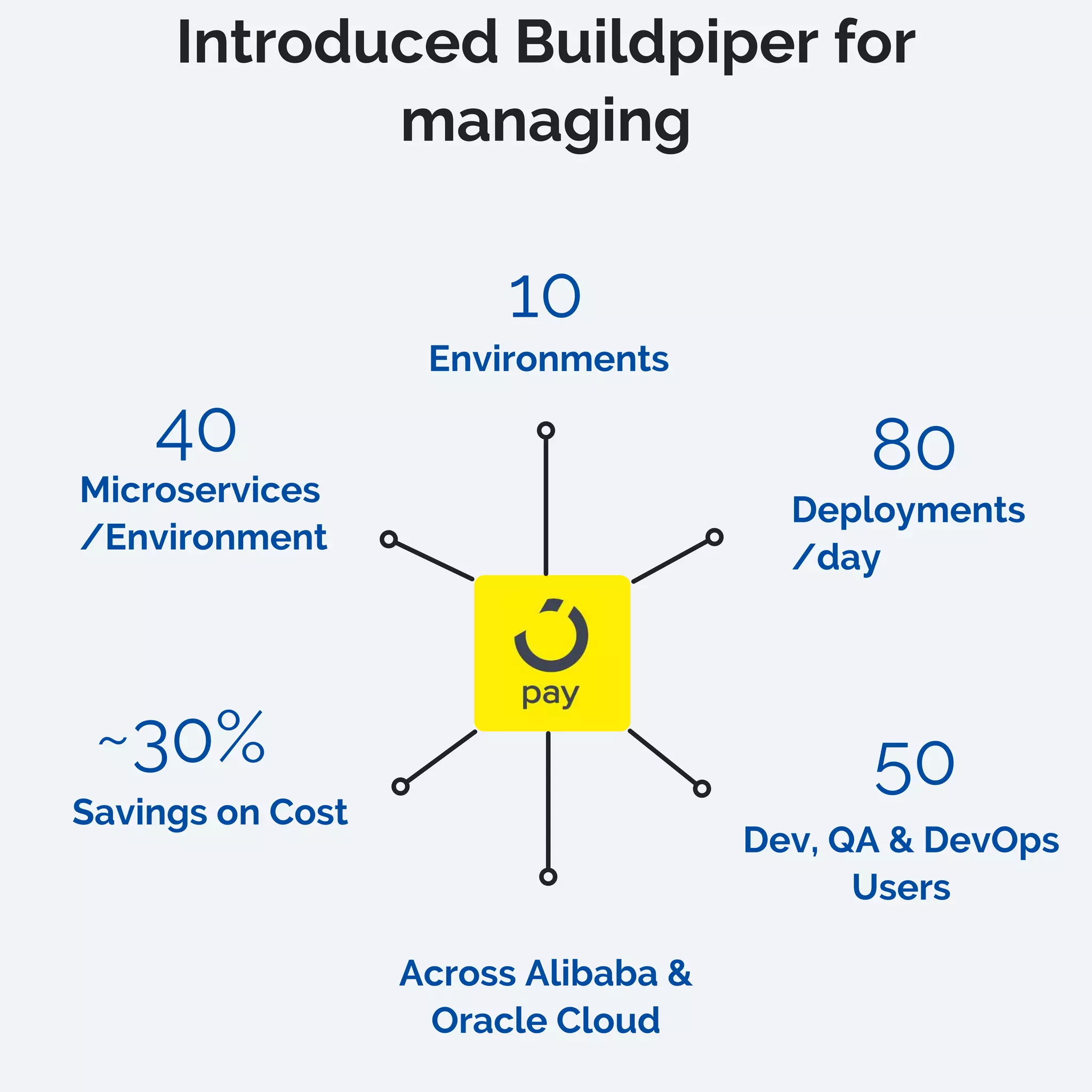 BuildPiper - Delivering Value at Scale | PDF