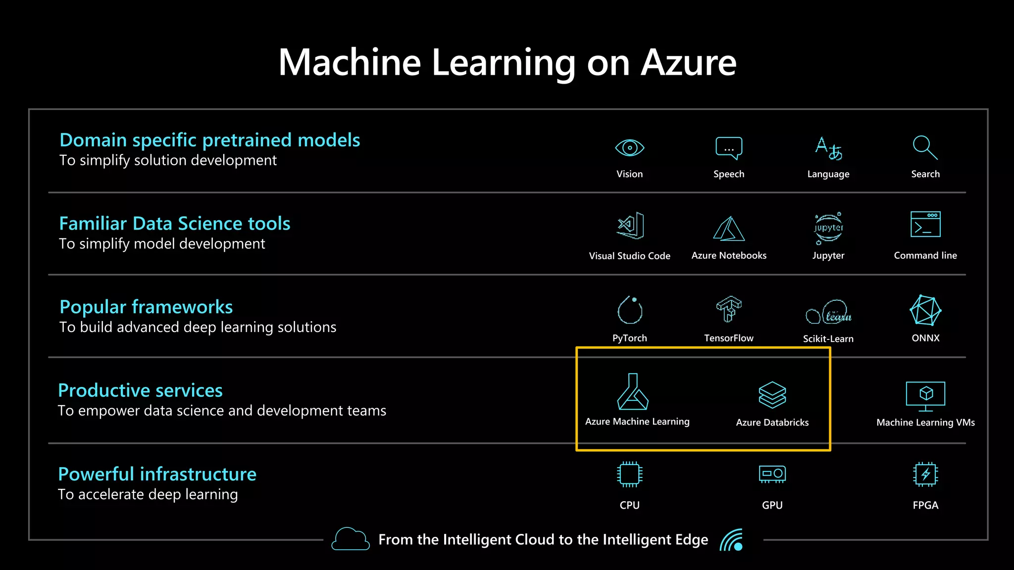 Managing your ML lifecycle with Azure Databricks and Azure ML | PPTX