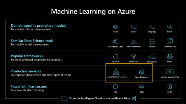 Managing your ML lifecycle with Azure Databricks and Azure ML Managing your ML lifecycle with Azure Databricks and Azure ML