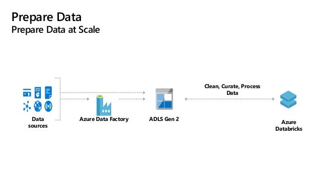 Managing your ML lifecycle with Azure Databricks and Azure ML Managing your ML lifecycle with Azure Databricks and Azure ML