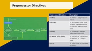 Build process ppt.pptx | Programming Languages | Computing