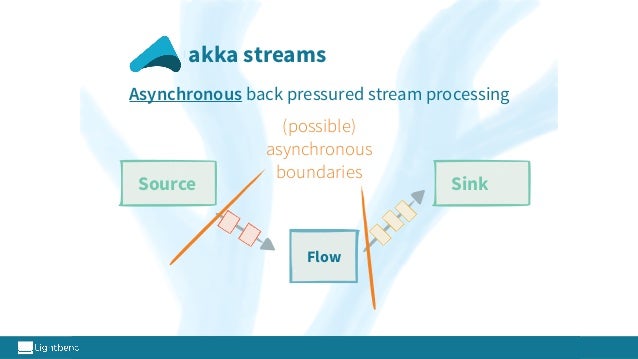 Build Real-Time Streaming ETL Pipelines With Akka Streams, Alpakka An…