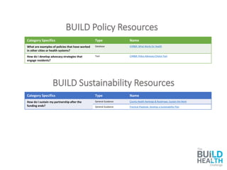 Build resources list v3 | PPT