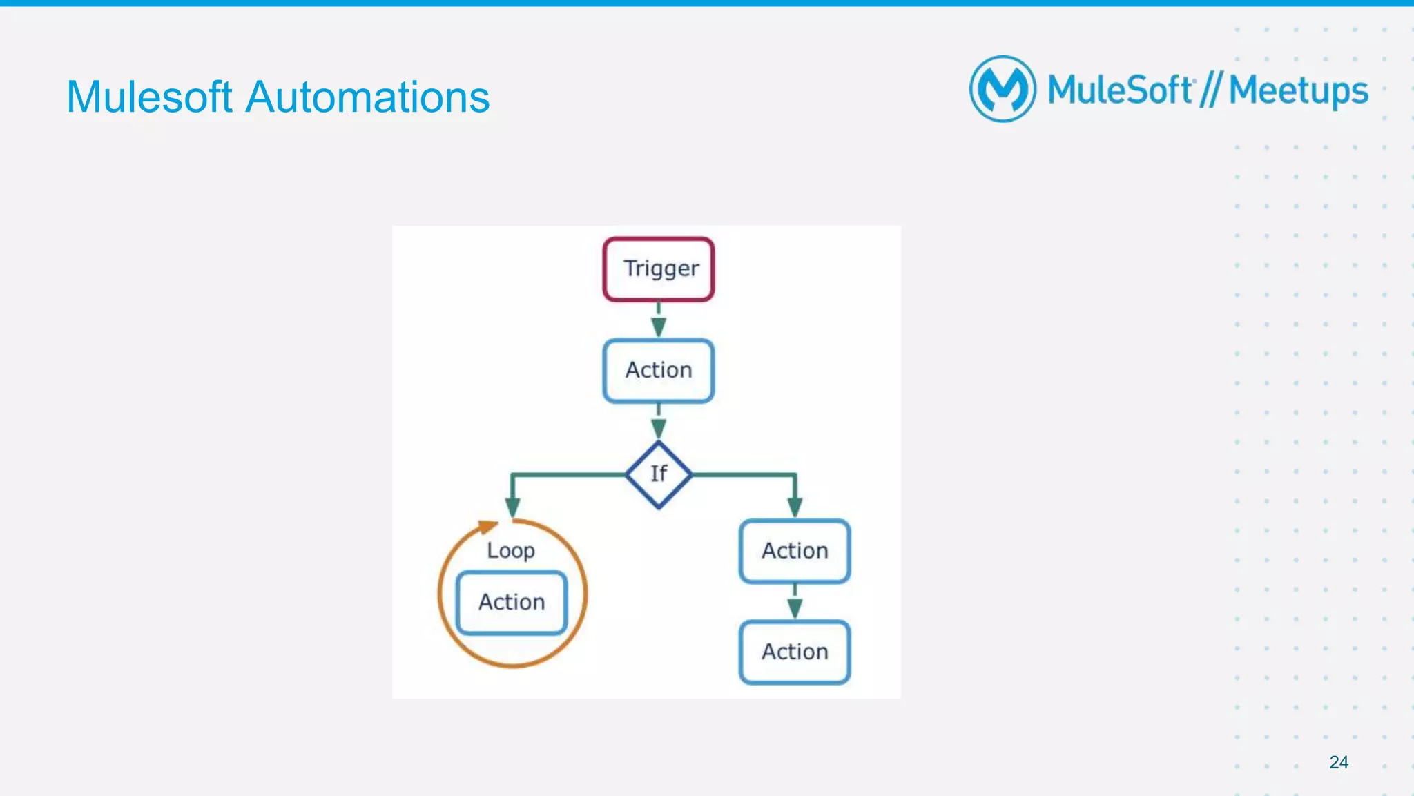 MuleSoft HyperAutomation | PPTX