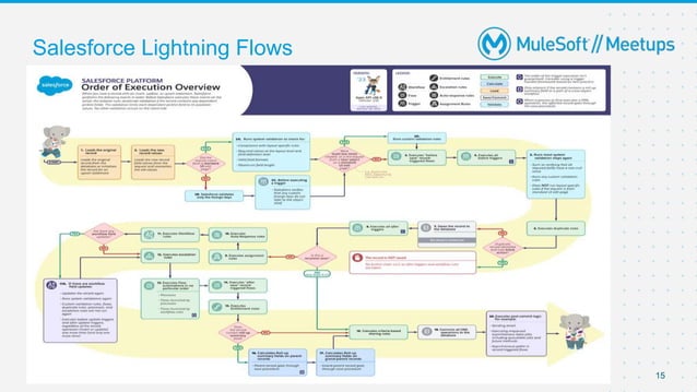 MuleSoft HyperAutomation | PPT | Free Download